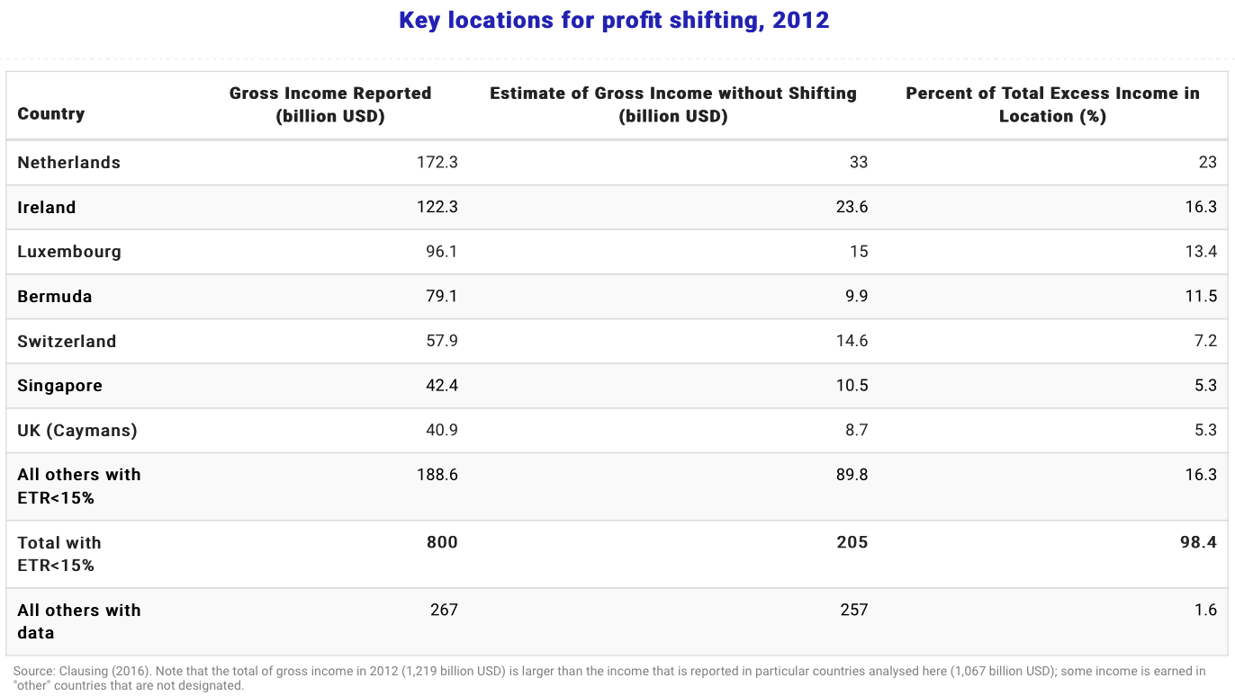The Effect of Profit Shifting on the Corporate Tax Base - Eutax