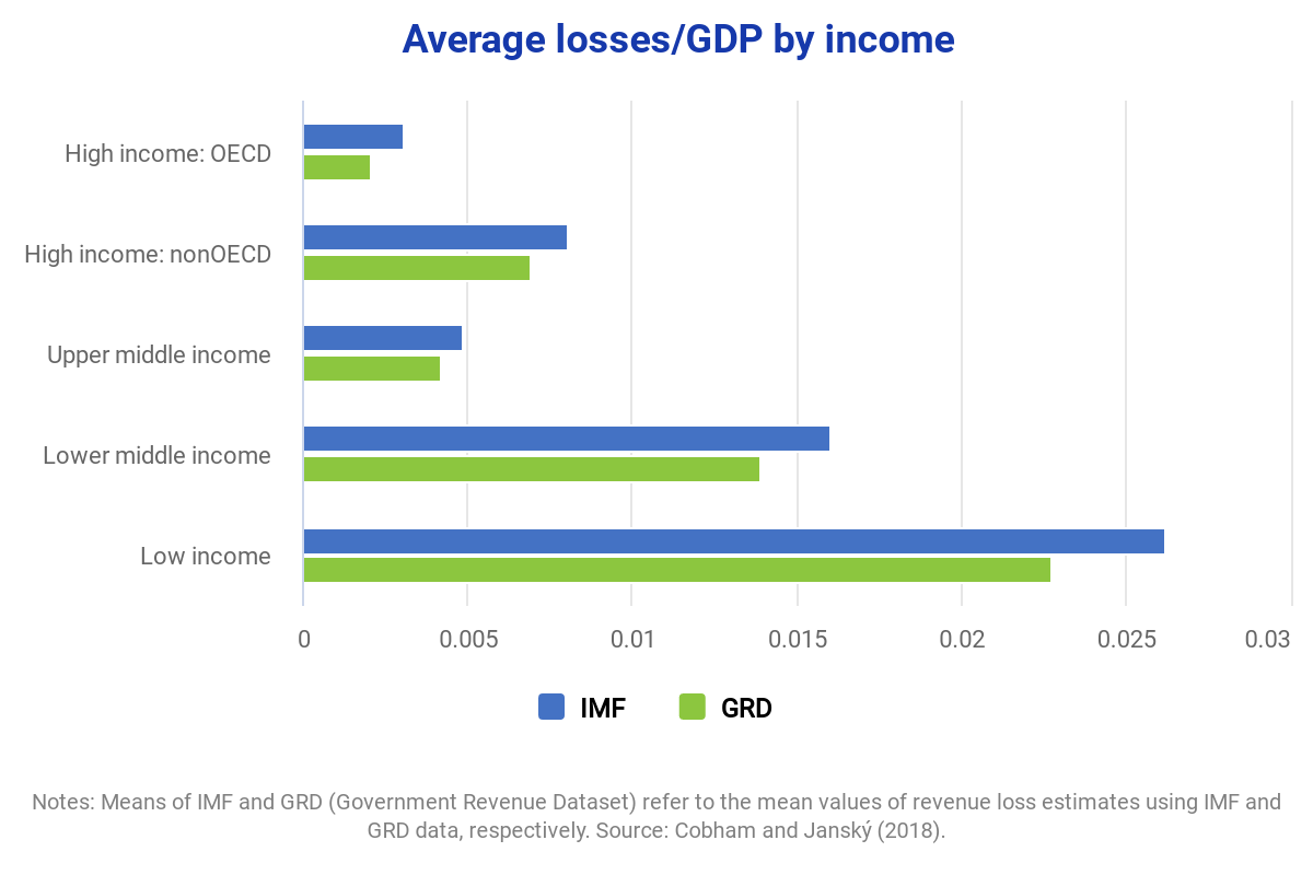 Global distribution of revenue loss from tax avoidance: re-estimation ...