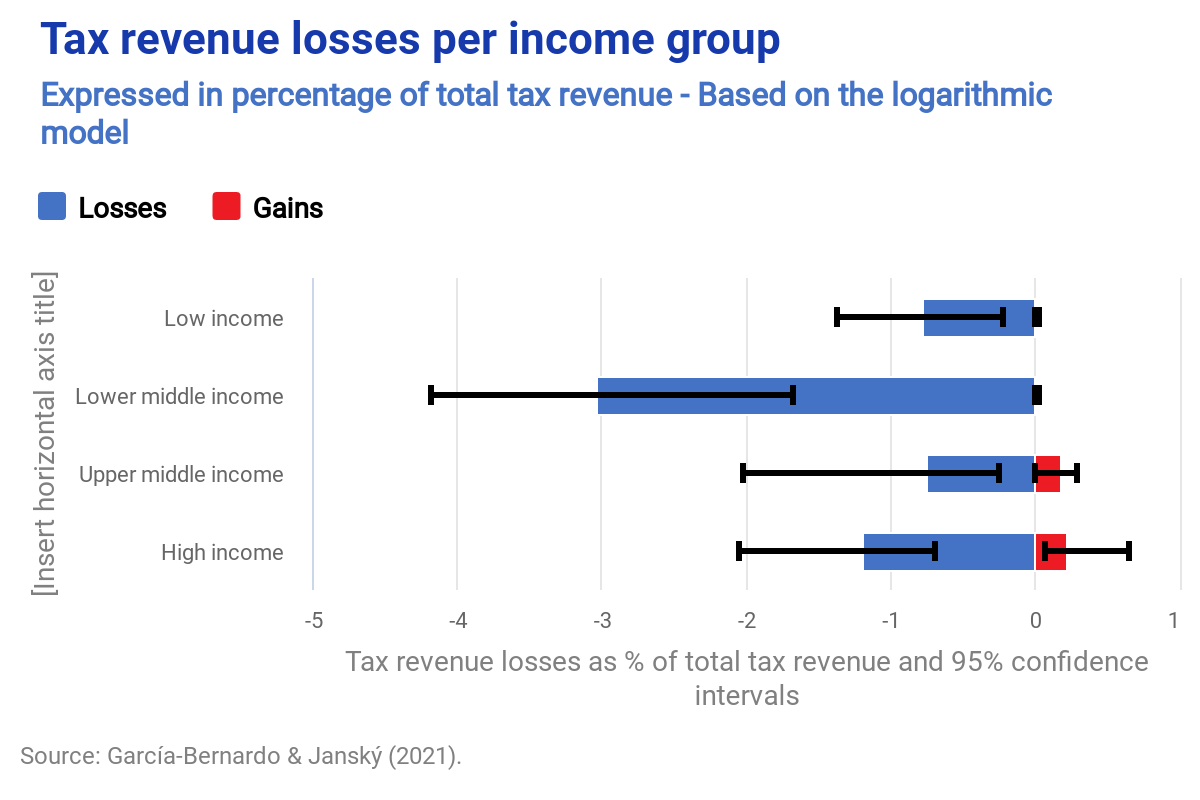 Profit shifting of multinational corporations worldwide - Eutax