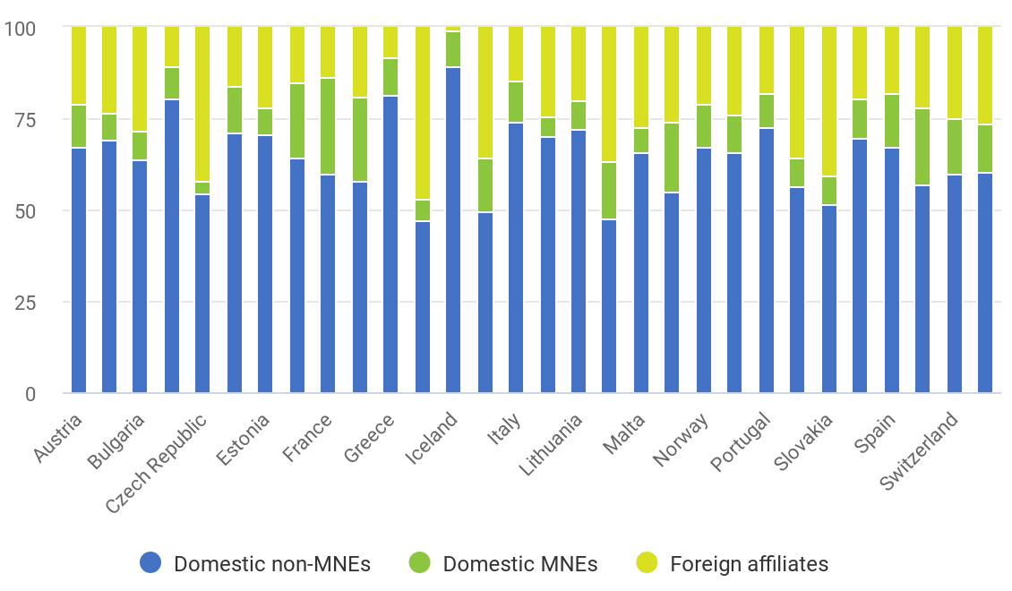 Multinational enterprises' profits and activity - Eutax