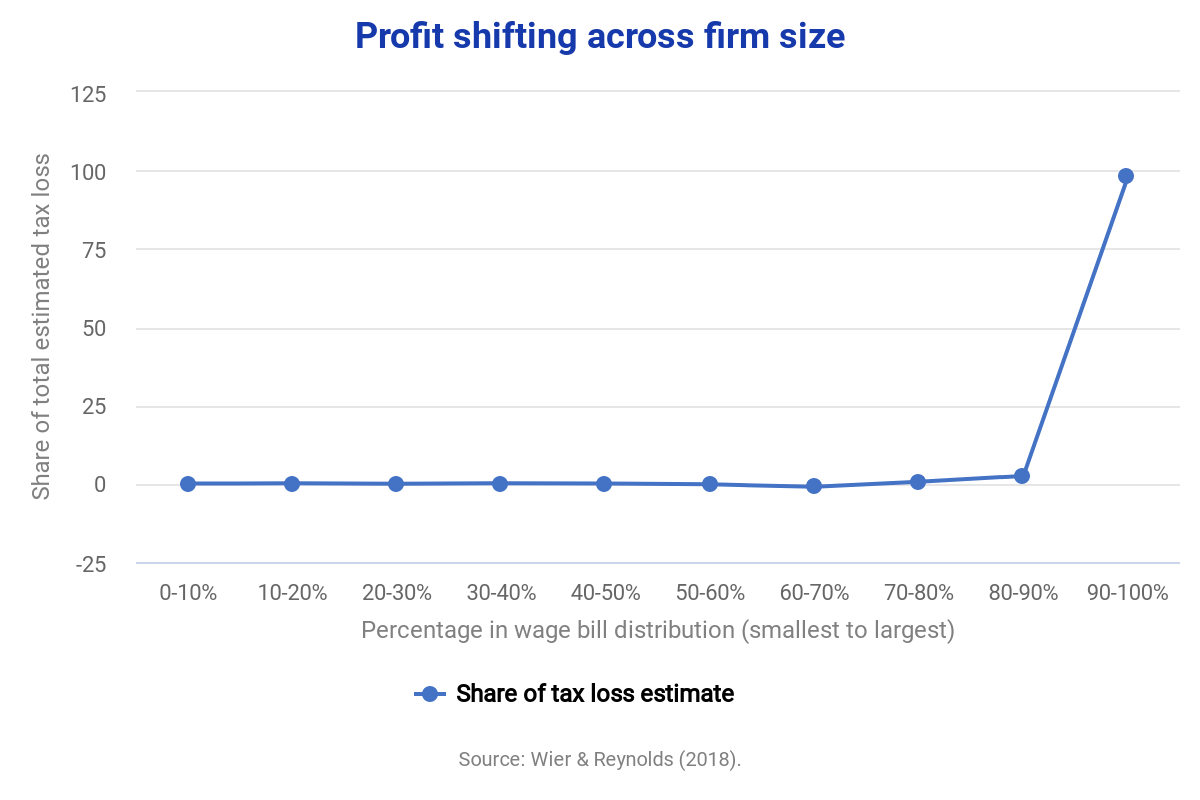 Big and ‘Unprofitable’: How 10% of MNEs do 98% of Profit Shifting
