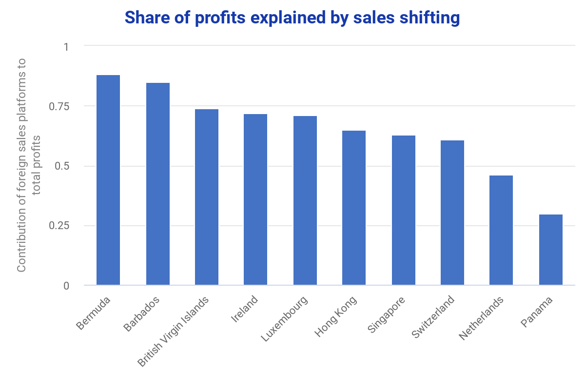 Multinationals' Sales and Profit Shifting in Tax Havens - Eutax